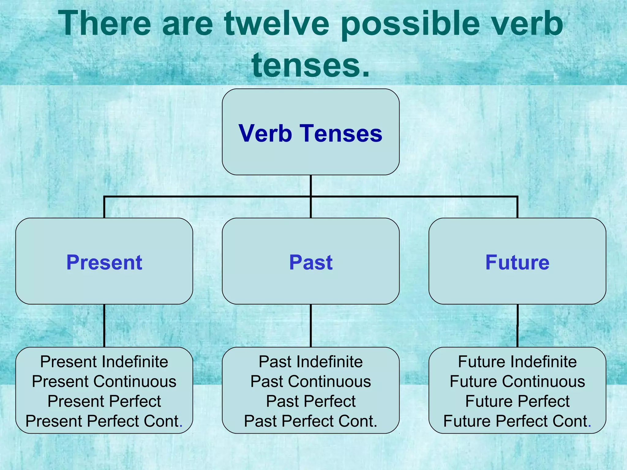 Tenses | PPT