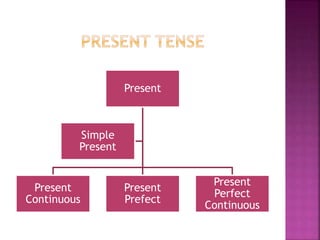Tenses | PPTX