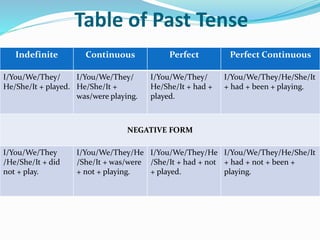 Tenses | PPT
