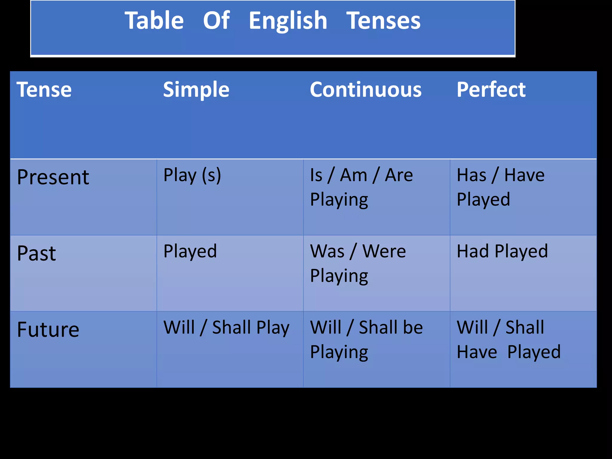 Tenses | PPTX