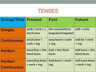 Tenses class 9 | PPTX
