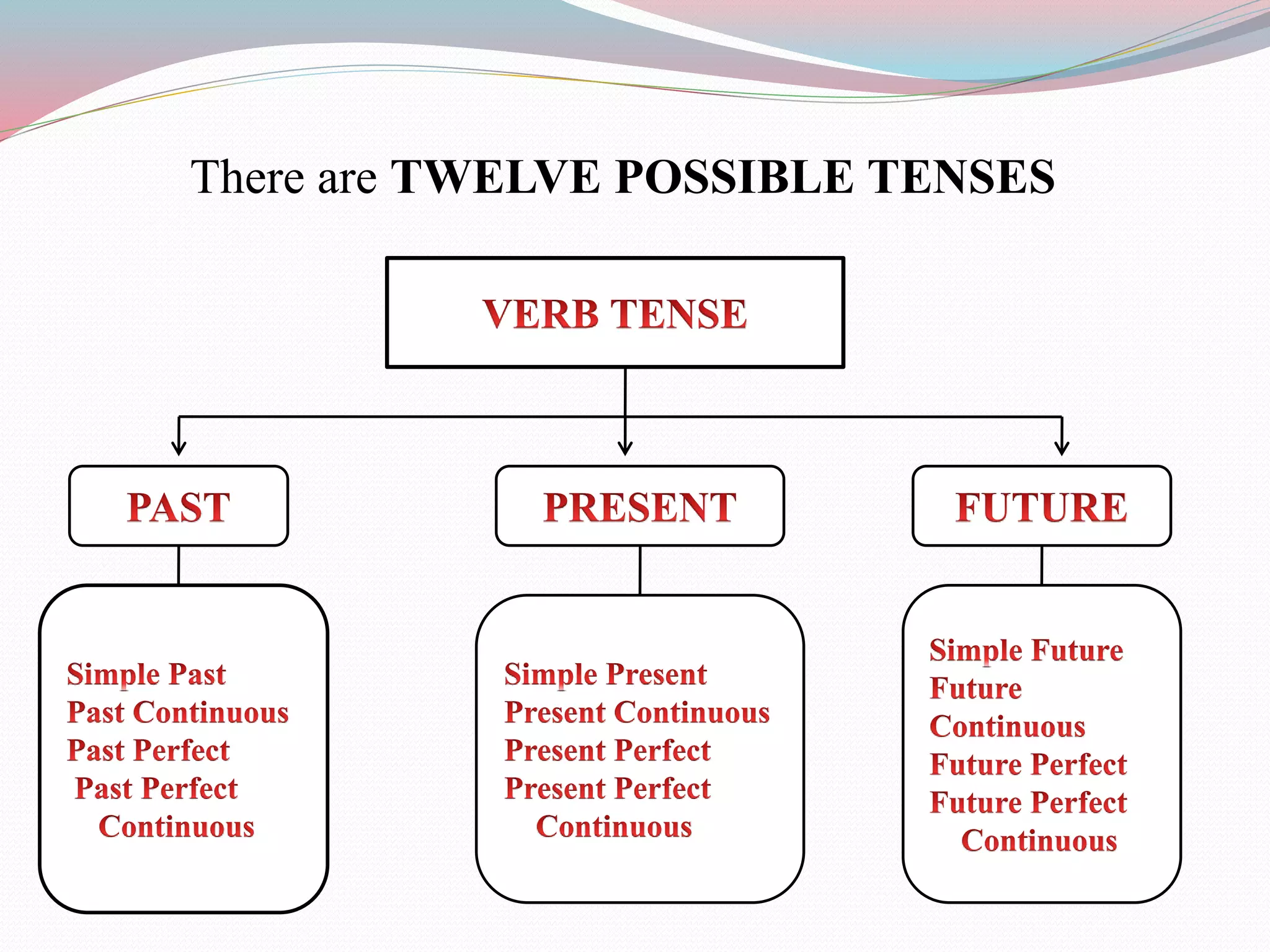Tenses | PPTX