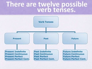 Tenses | PPTX