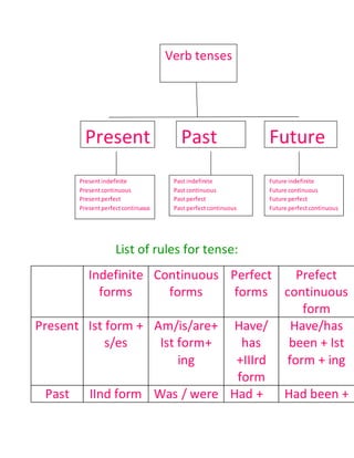 Tenses | DOCX