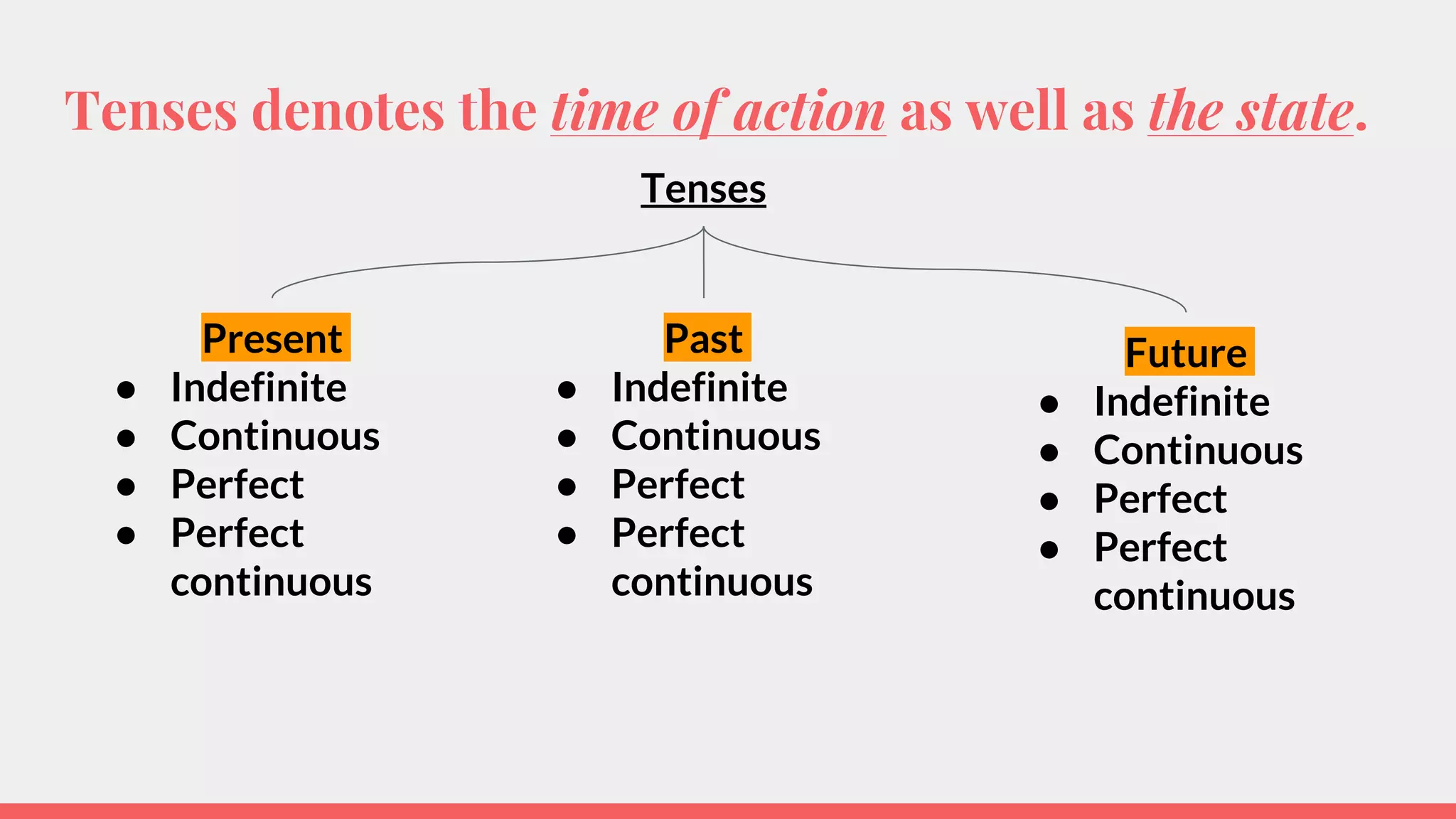 Tenses | PPTX