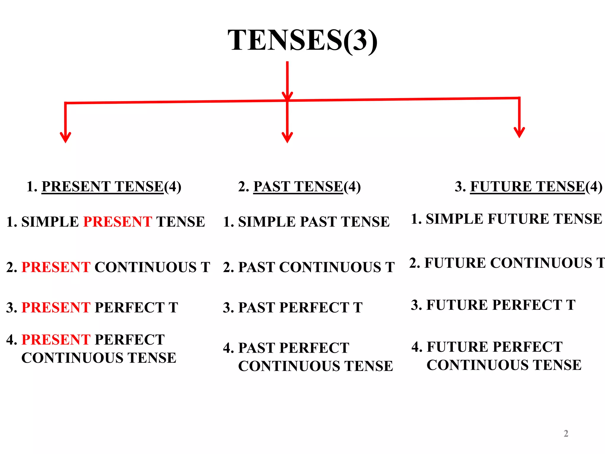 tenses.ppt