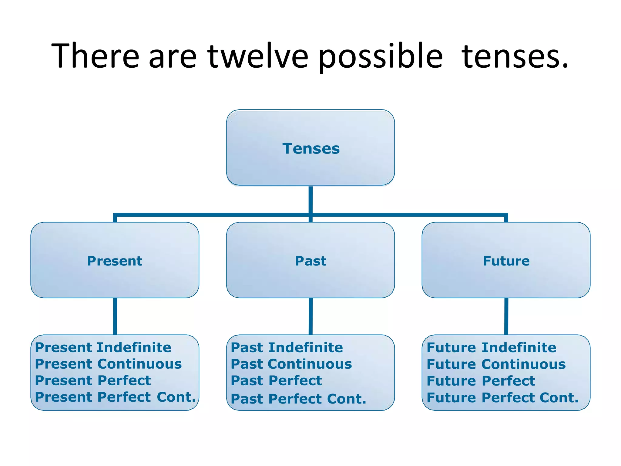 TENSES. PPT,PDF, 6,7,8.pptx