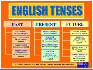 Tenses.ppt