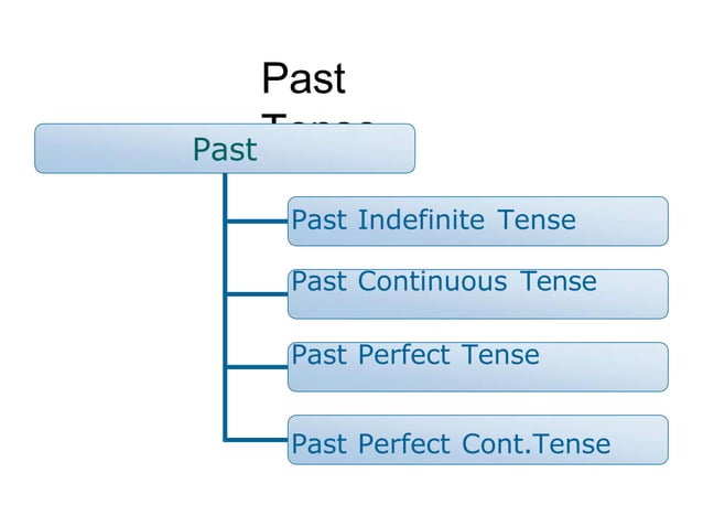 TENSES. PPT........................................... | PPT