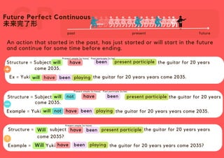 All English Language Tenses Past Present and Future with all twelve ...