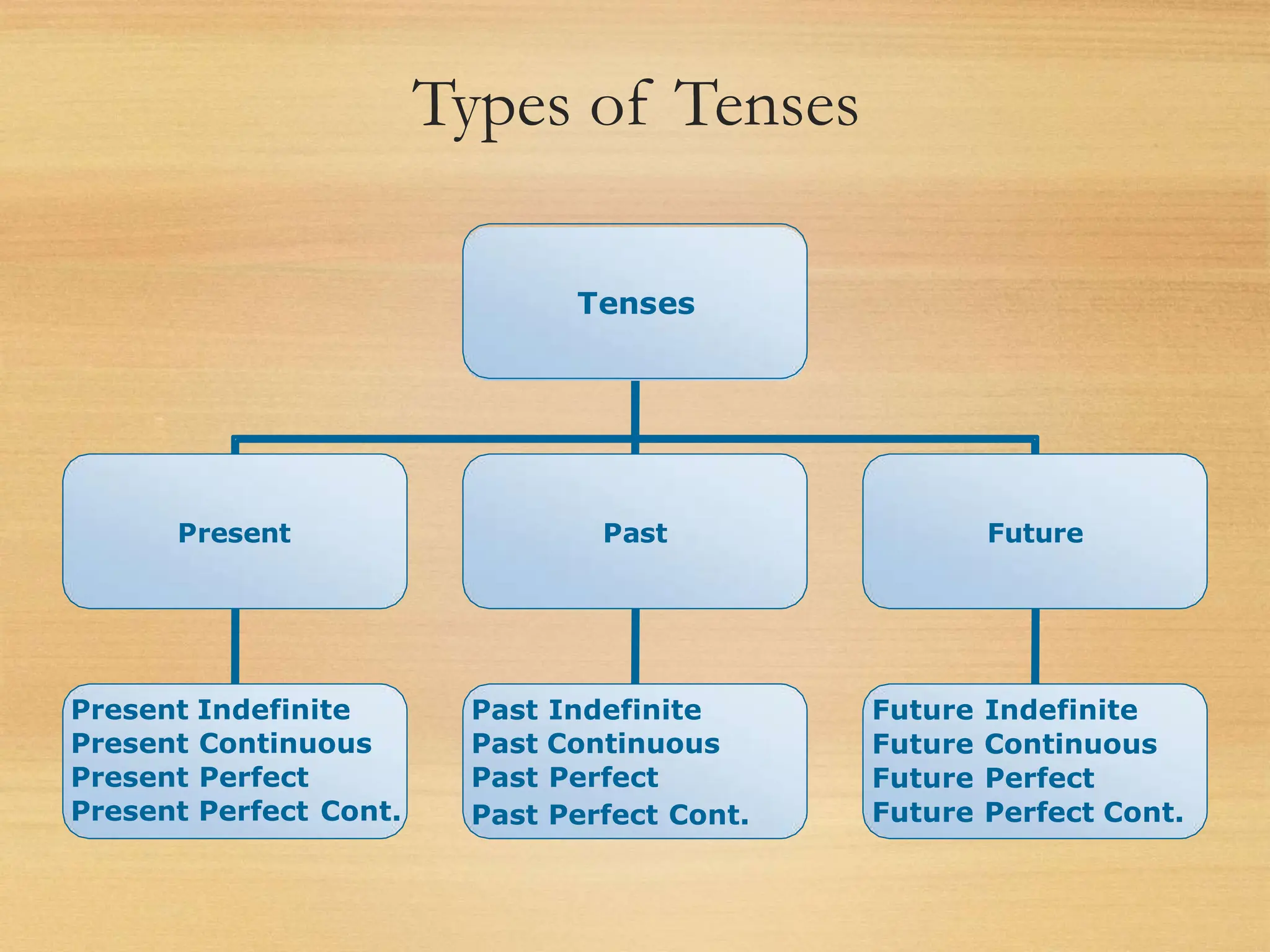 english grammar topic tenses - tense 1 to tense 12 | PPTX