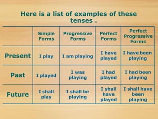 english grammar topic tenses - tense 1 to tense 12 | PPT