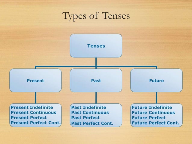 english grammar topic tenses - tense 1 to tense 12 | PPT