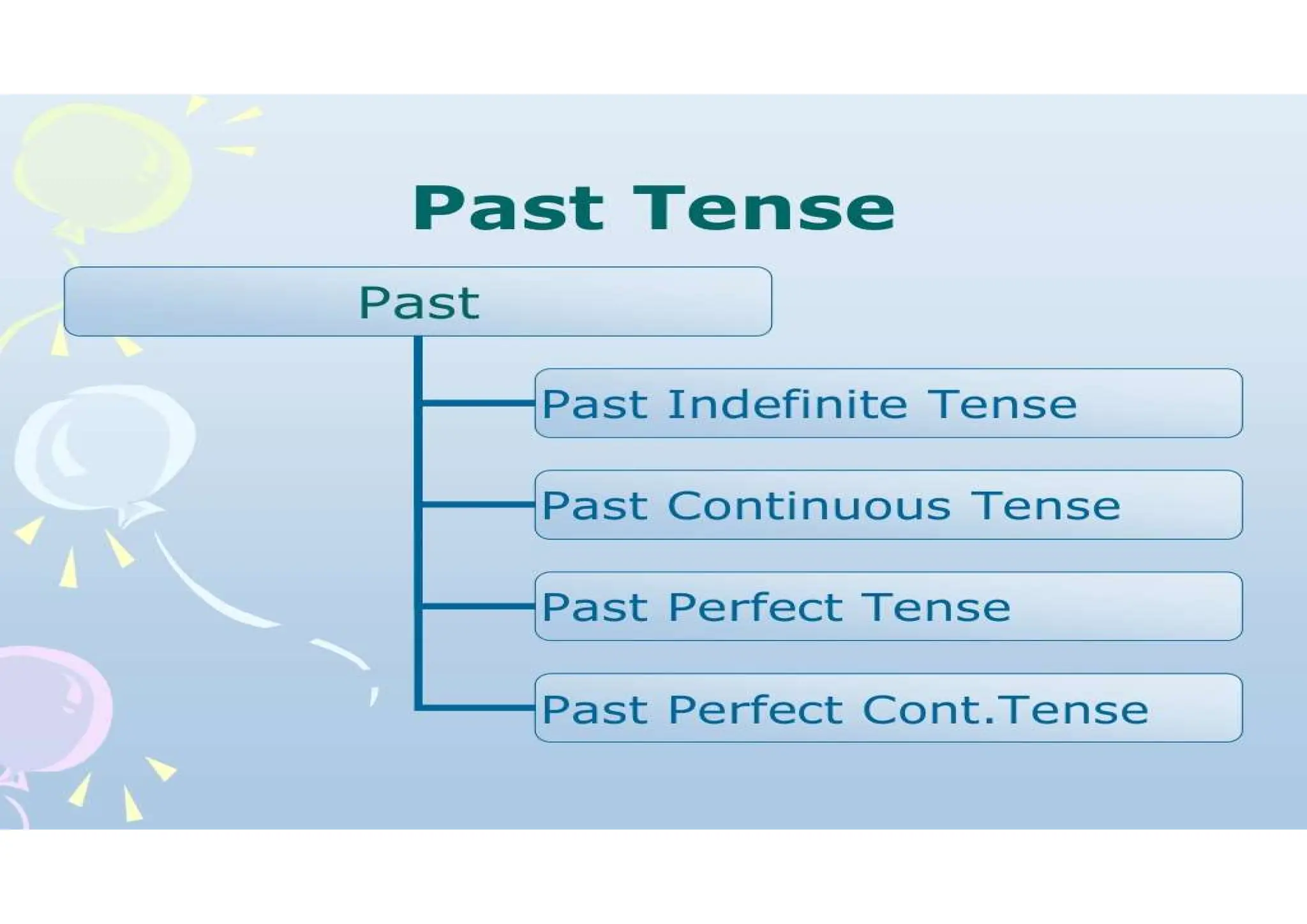 TENSES AND ITS TYPE IN FULL DETAIL WITH EXAMPLE | PDF