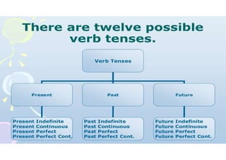 TENSES AND ITS TYPE IN FULL DETAIL WITH EXAMPLE | PDF