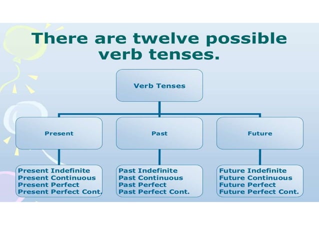 TENSES AND ITS TYPE IN FULL DETAIL WITH EXAMPLE | PDF
