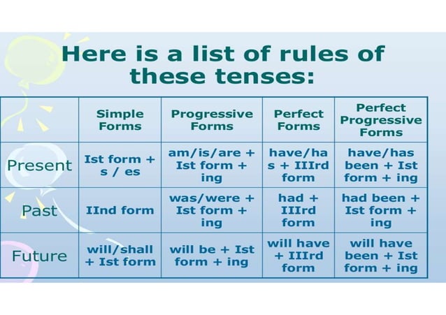 TENSES AND ITS TYPE IN FULL DETAIL WITH EXAMPLE | PDF