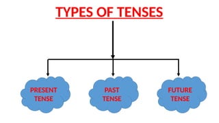 TENSES and sequence of tenses in one.pptx