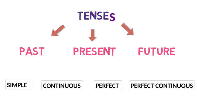 TENSES and sequence of tenses in one.pptx