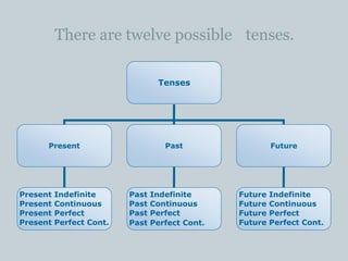TENSES past present and future tenses with examples and structures | PDF