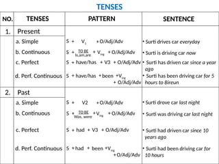 Description and Complete Explanation of 16 Tenses | PPT