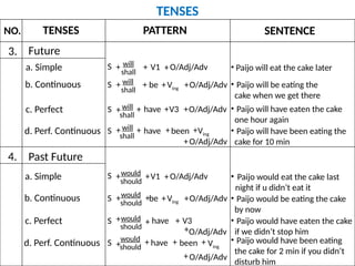 Description and Complete Explanation of 16 Tenses | PPT