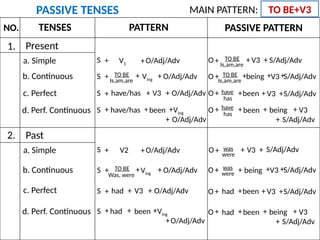 Description and Complete Explanation of 16 Tenses | PPT