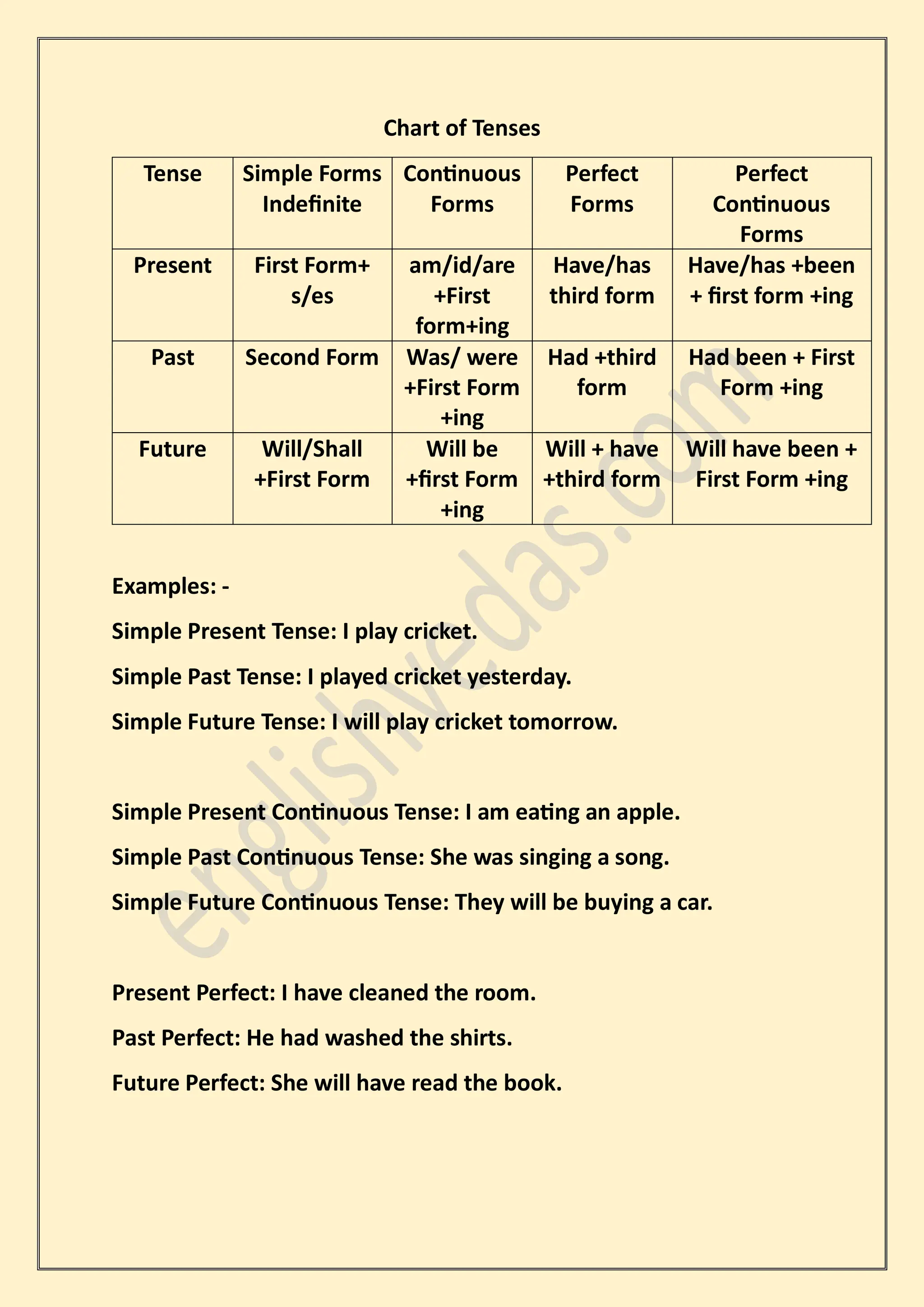 Tenses Rules Chart in English Grammar (Best) | PDF