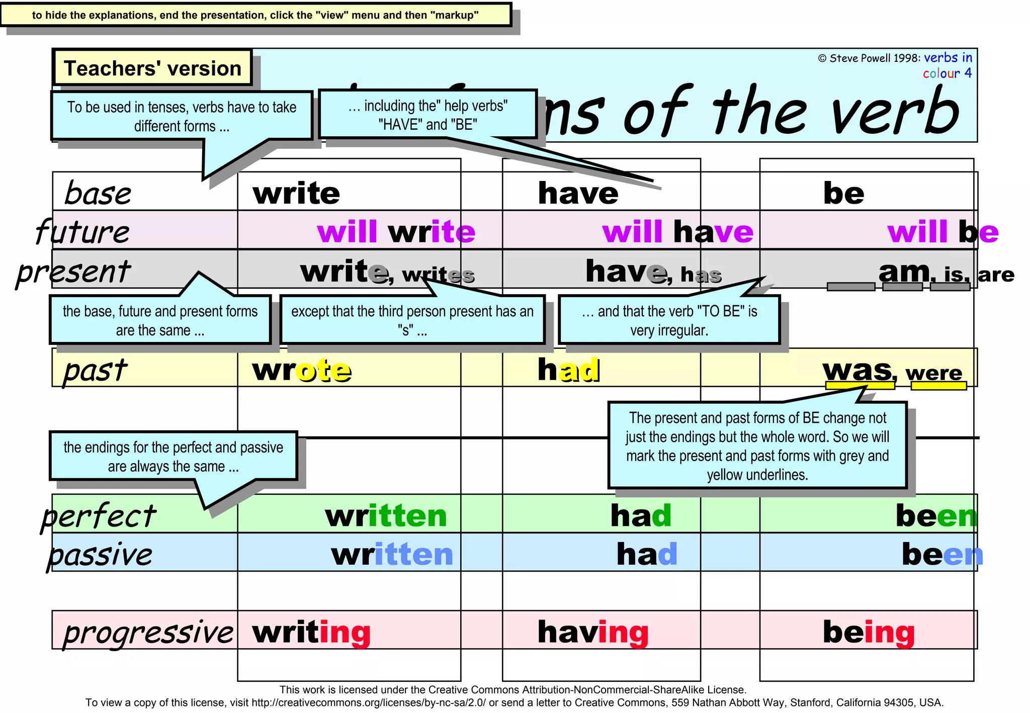 Tenses Charts | PPT
