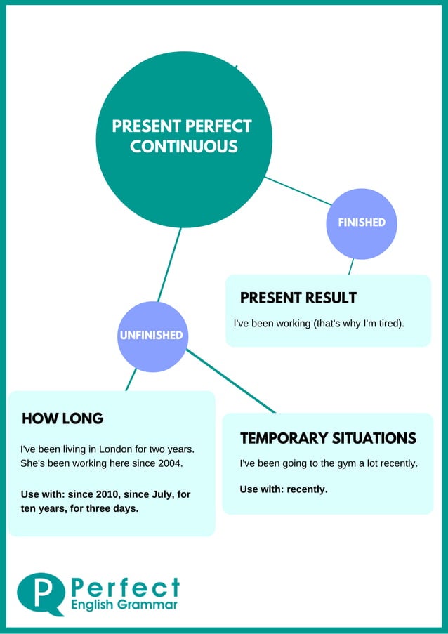 Tenses infographics | PDF