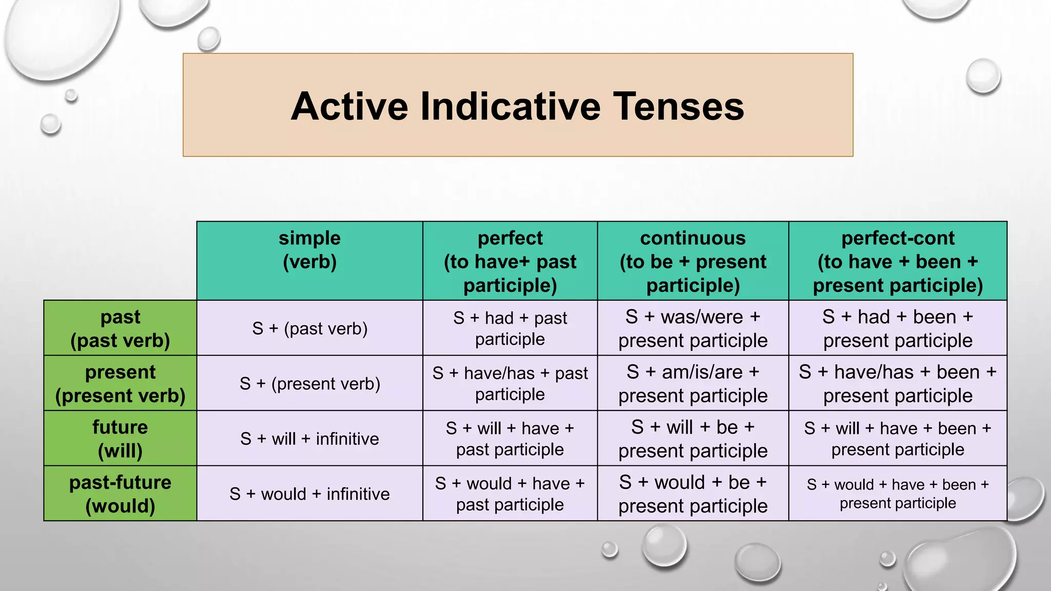 Tenses 1 | PPT