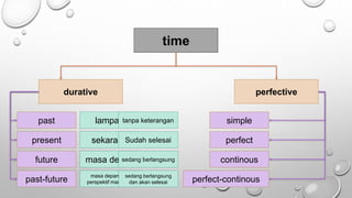Tenses 1 | PPT