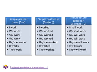 tenses and its types foe easy understanding | PPTX