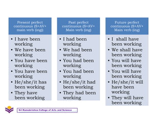 tenses and its types foe easy understanding | PPTX