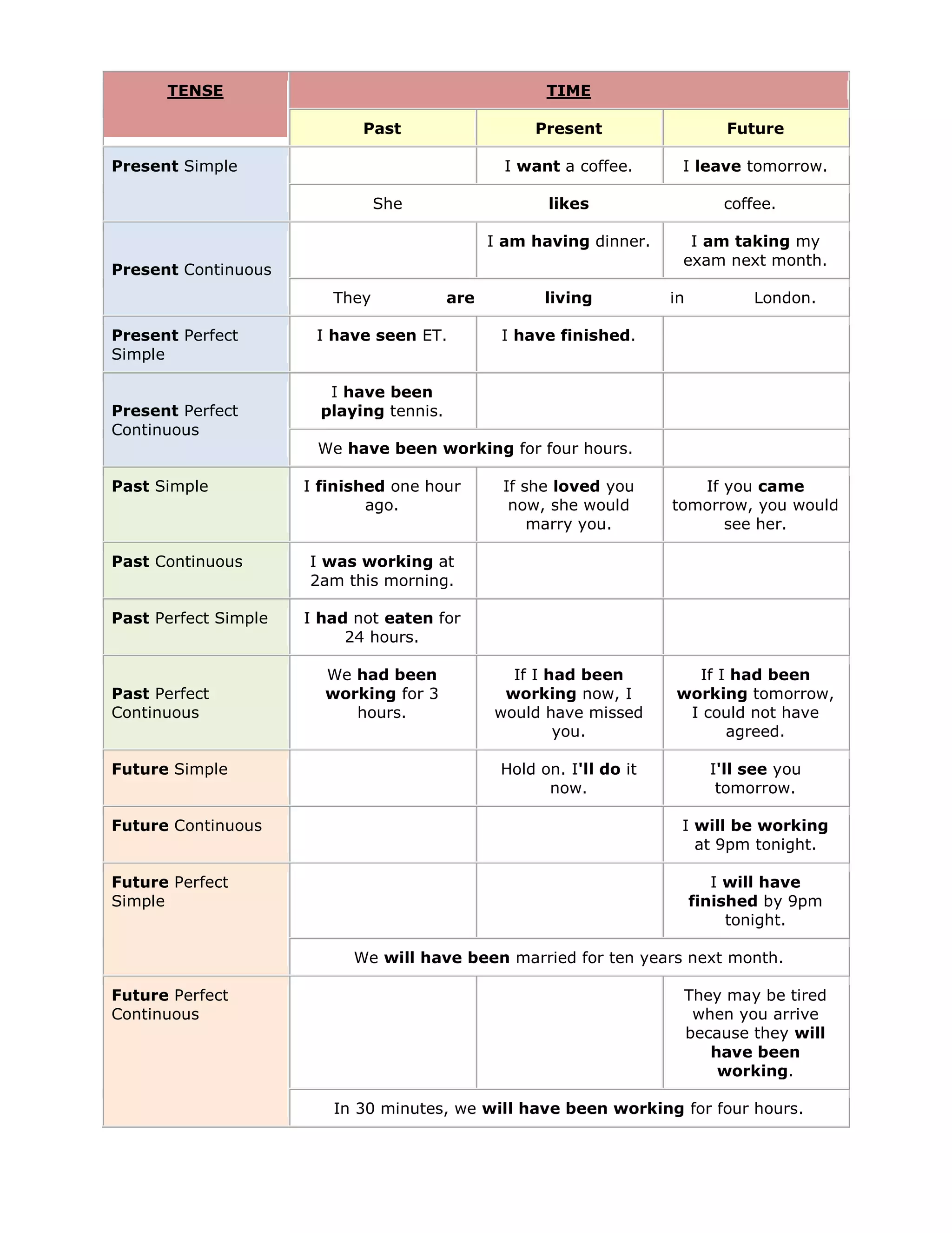English Tenses and Times Map | DOCX