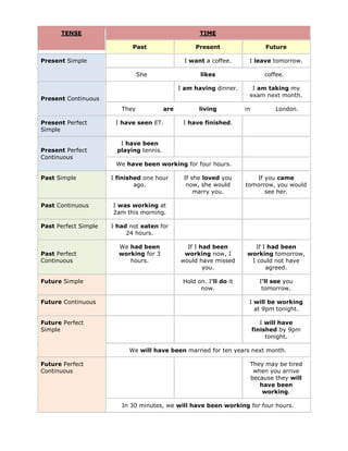 English Tenses and Times Map | DOCX