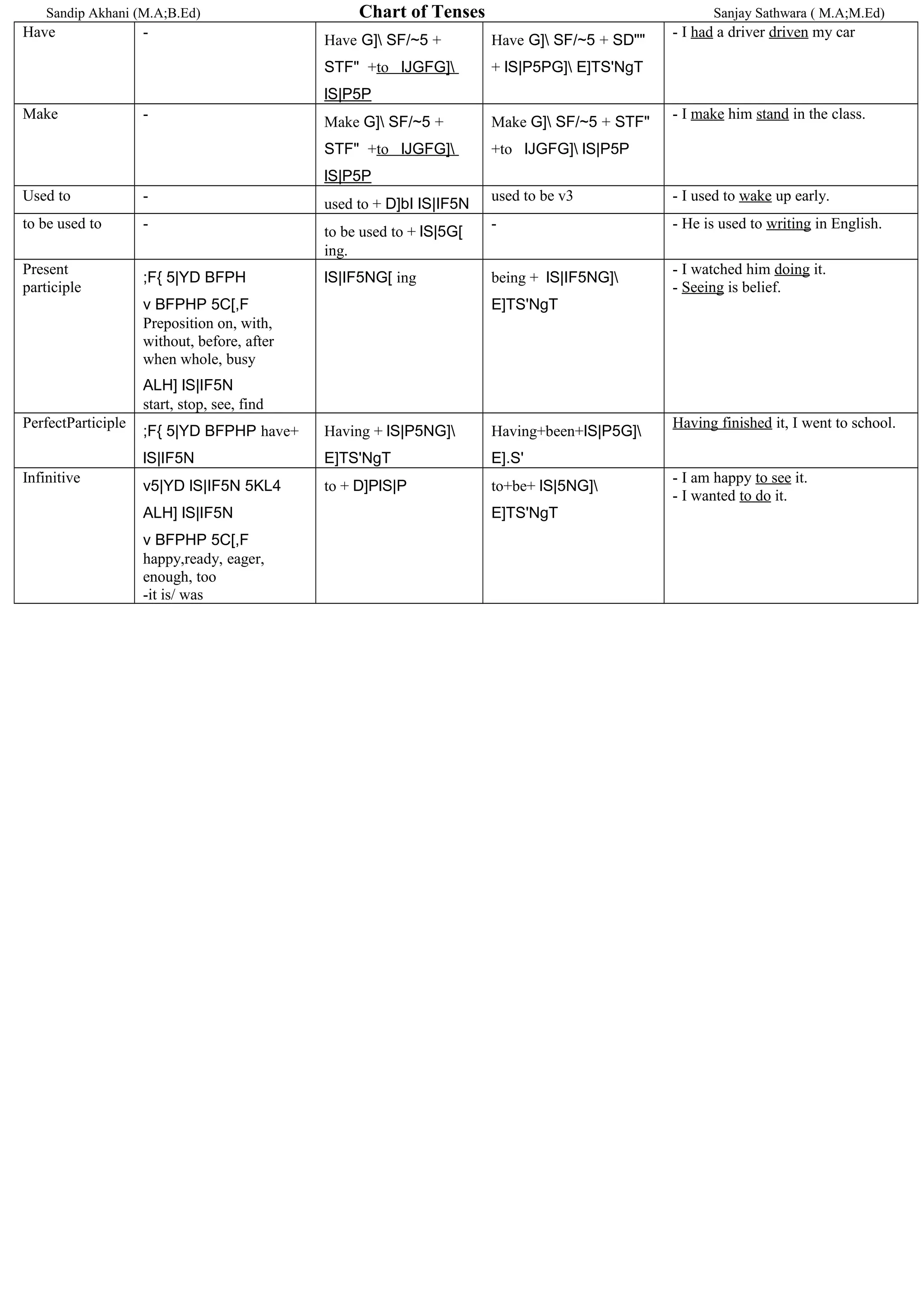 English All Tenses Chart | DOC