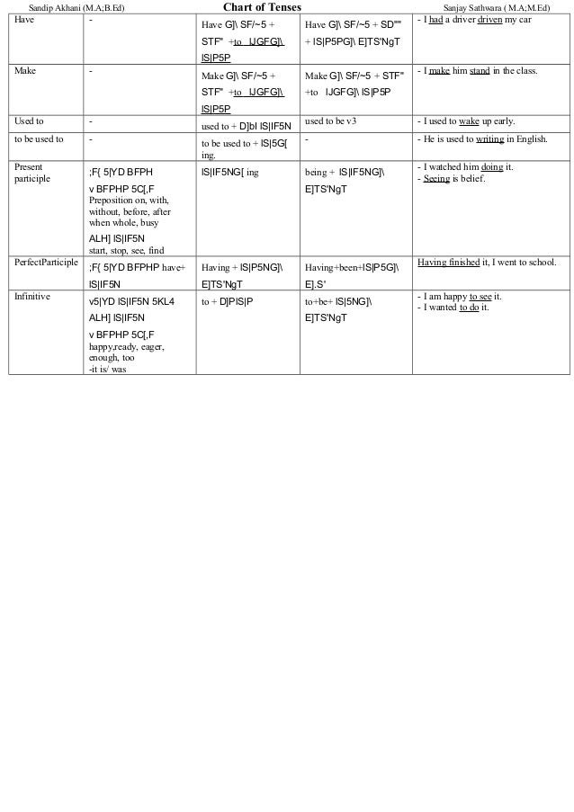 English All Tenses Chart