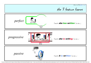 Tenses charts: student version | PPTX