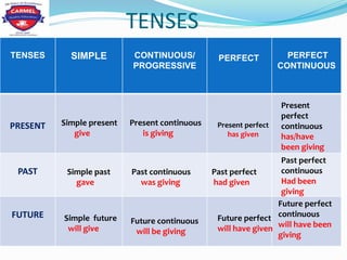 TENSES_FINAL_2801_LEARNPRATICE.pdf
