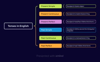 Tenses in English Present,Past,Future .pdf