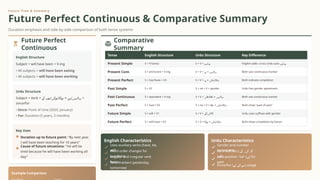 Easy and best Tenses in English and Urdu | PPTX