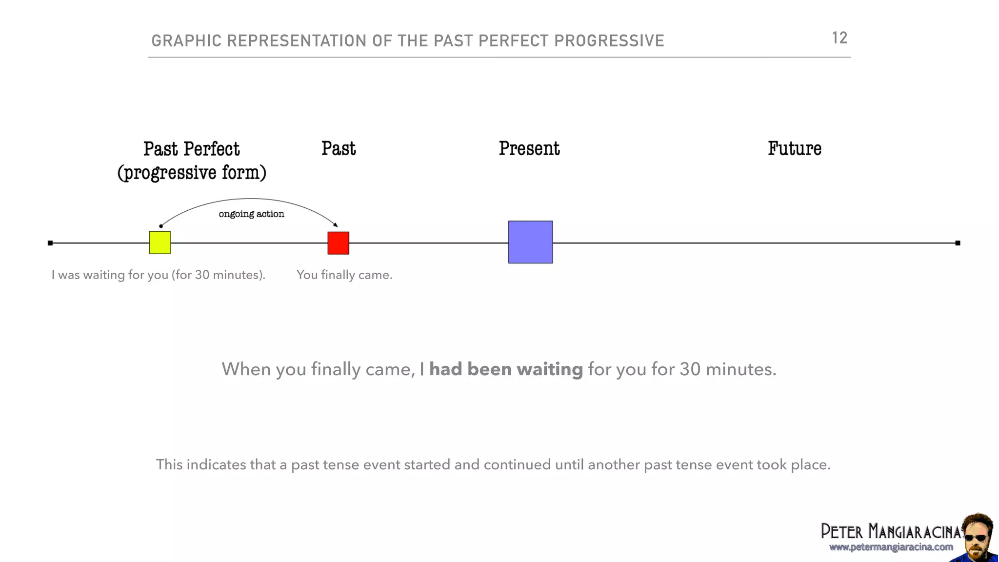 Tenses IV: The Past Perfect | PPT