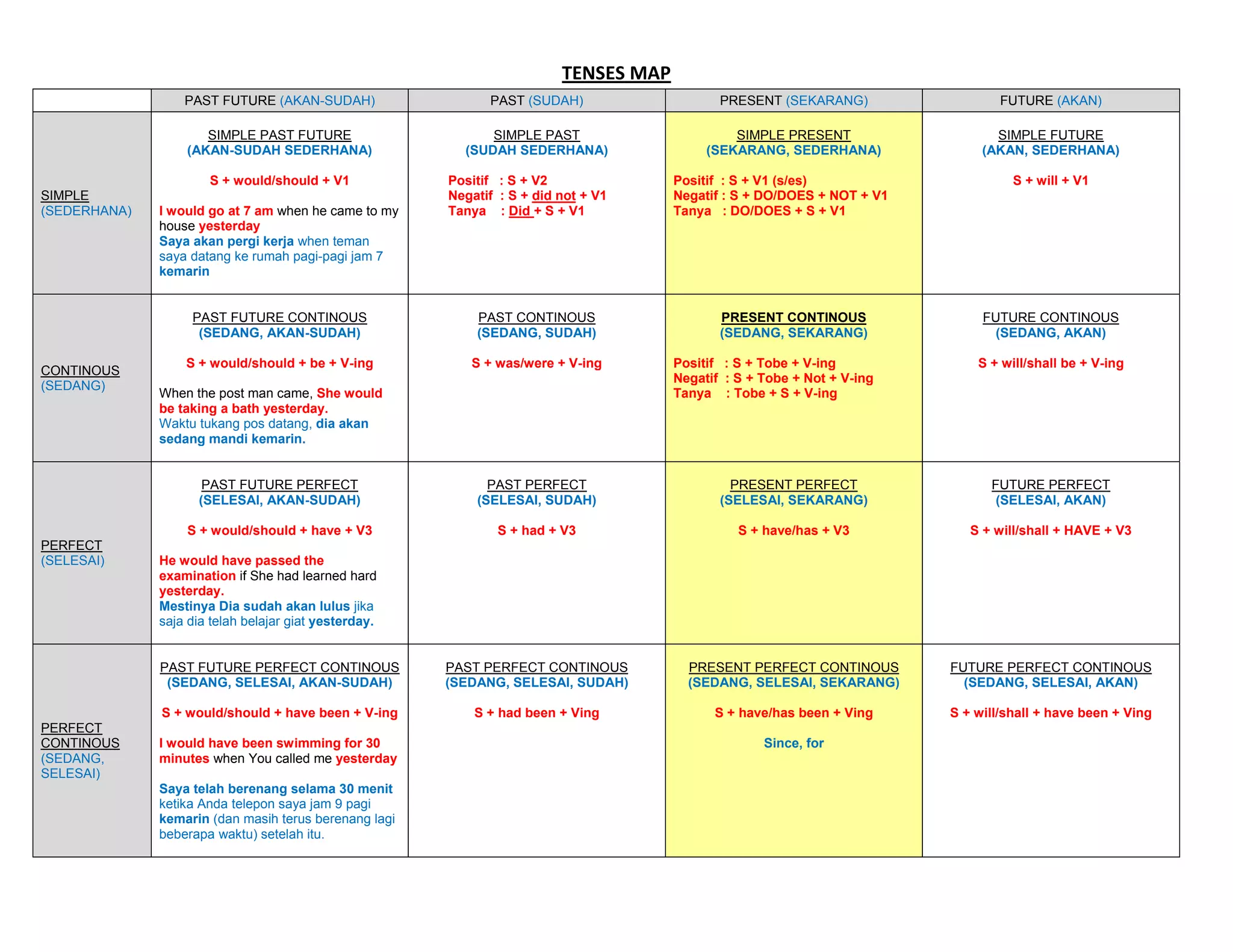 A tenses diagram for beginner | PDF