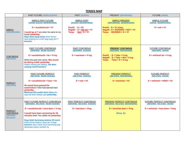 TENSES MAP: VERB CONJUGATIONS | PPT