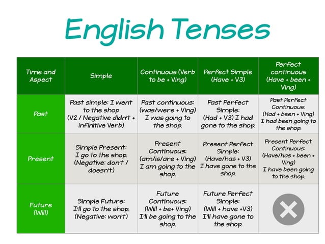 Tenses map | PPT