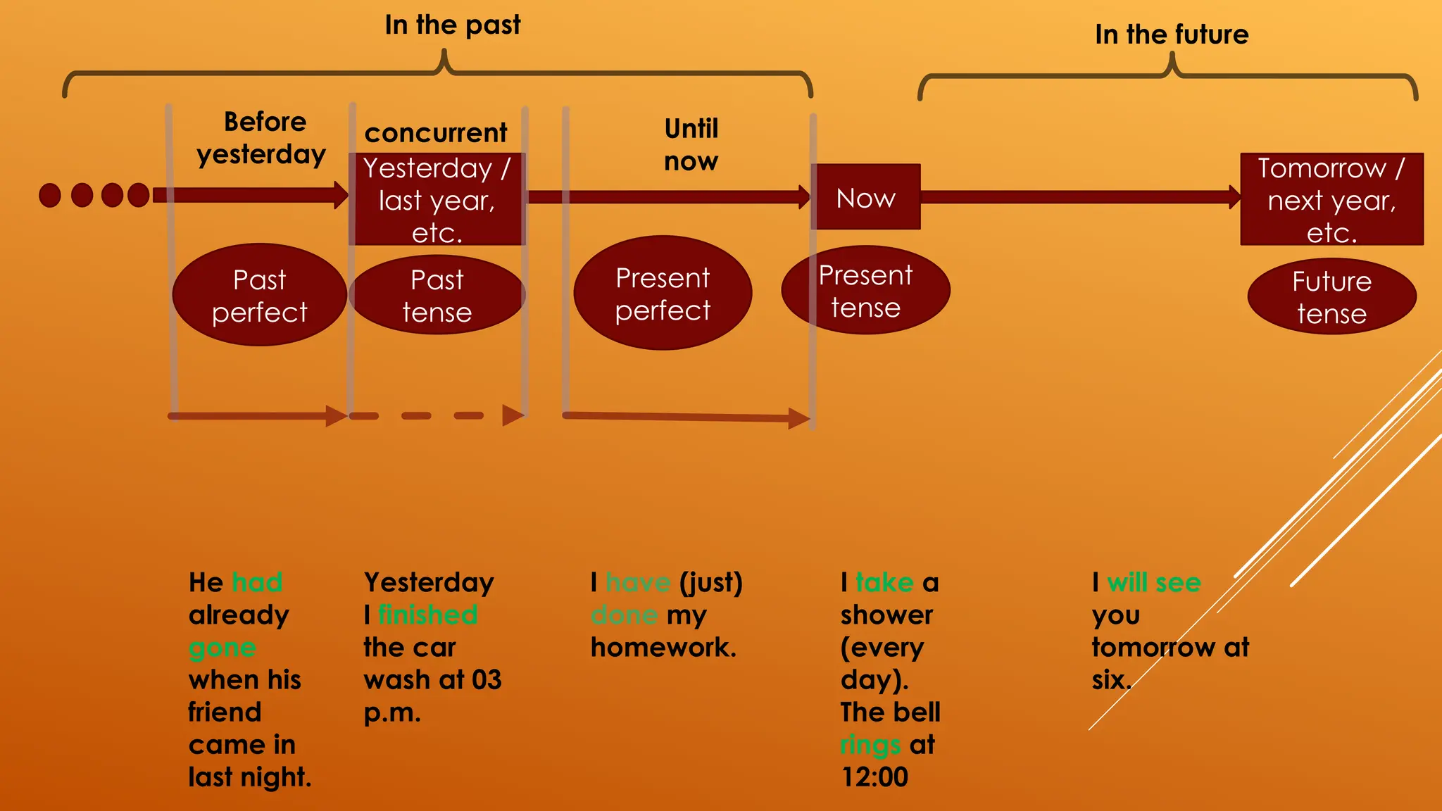 An animated overview of tenses in the English language | PPT