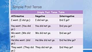 ppt ppt ppt Tenses Part 2 Past Tense .pptx