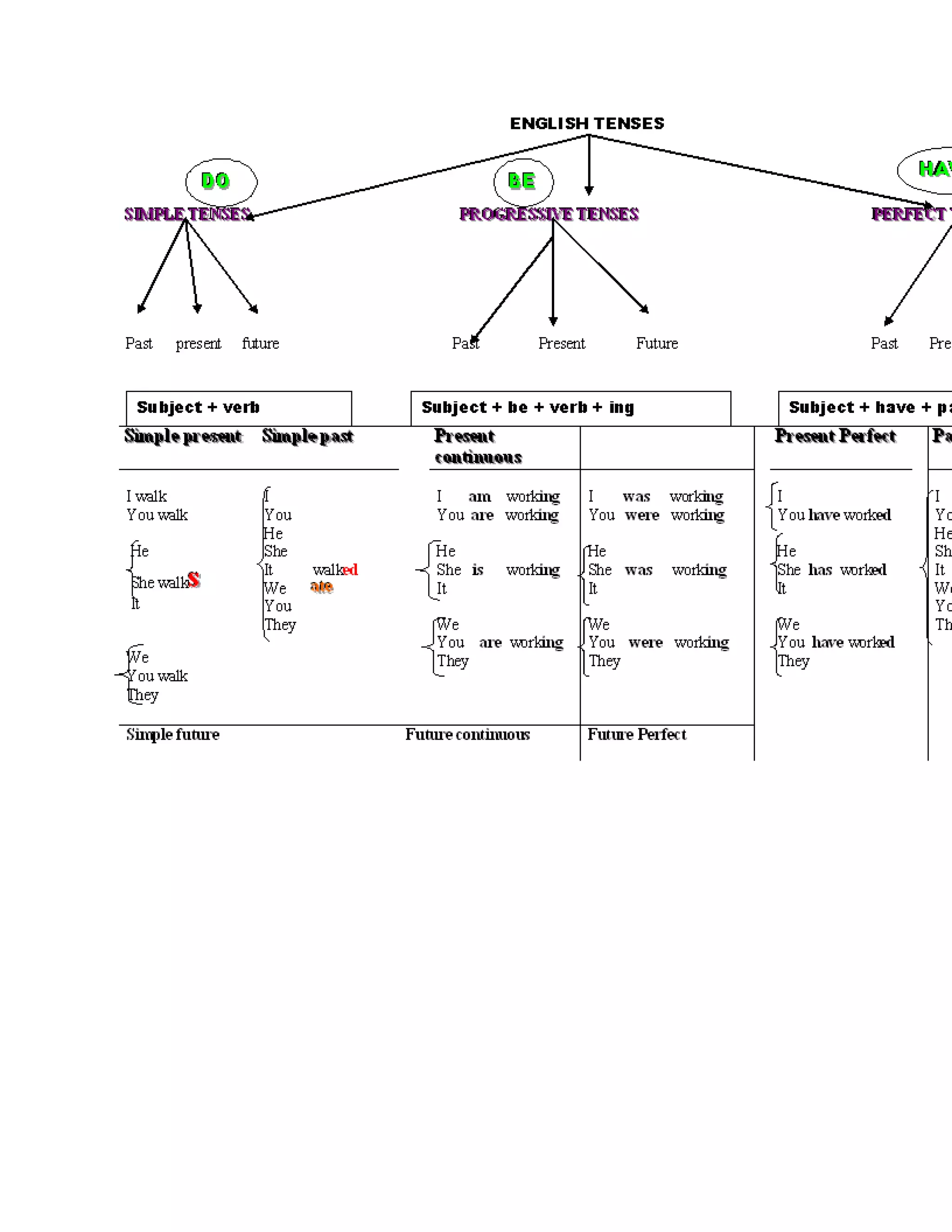Tenses past present future | PDF
