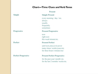 Grammar- Twelve kinds of Tenses and its Usage. | PPT